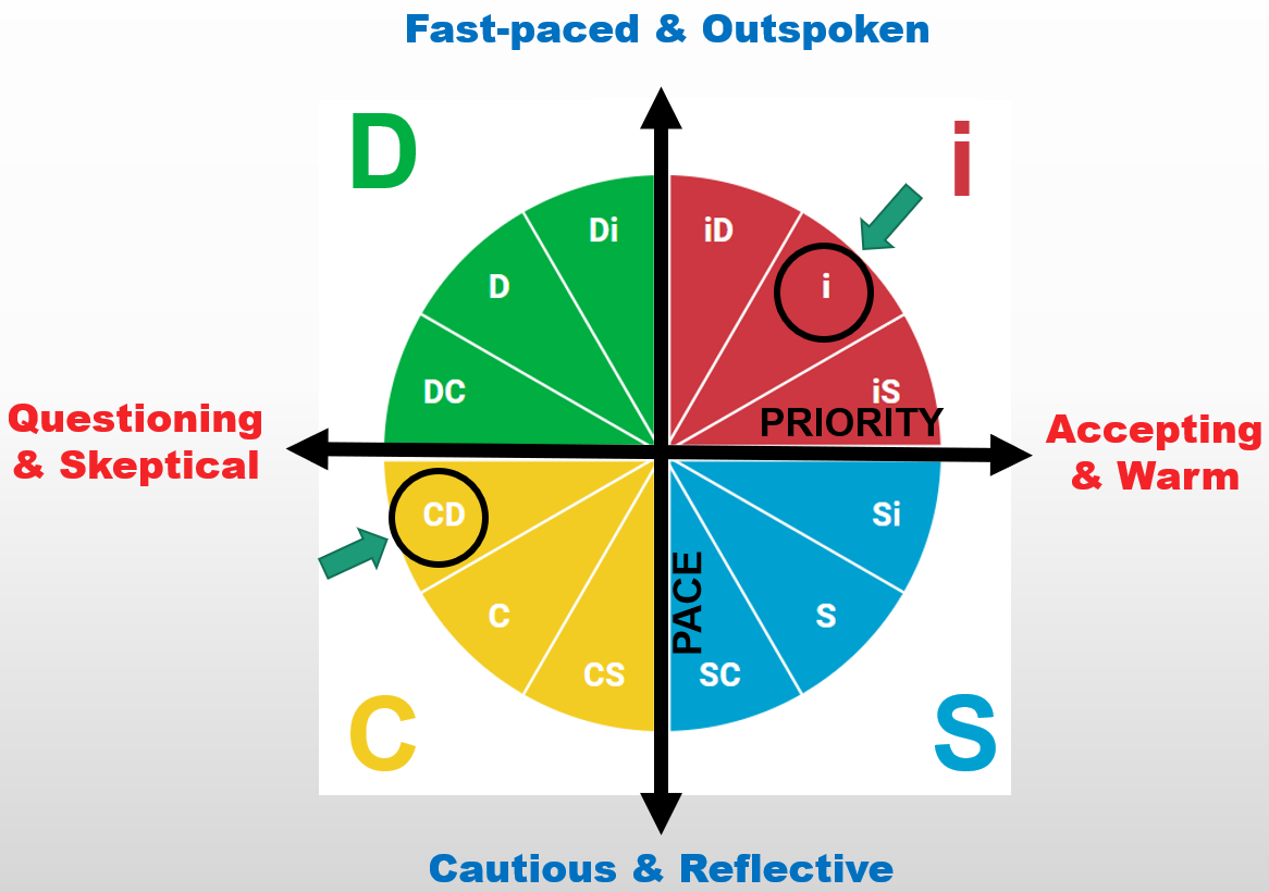 DiSC® - Interaction Between Styles: C (Conscientious) with i (Influenc ...