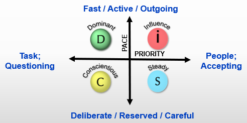 DiSC: It's about PACE & PRIORITY – TrainingLocation