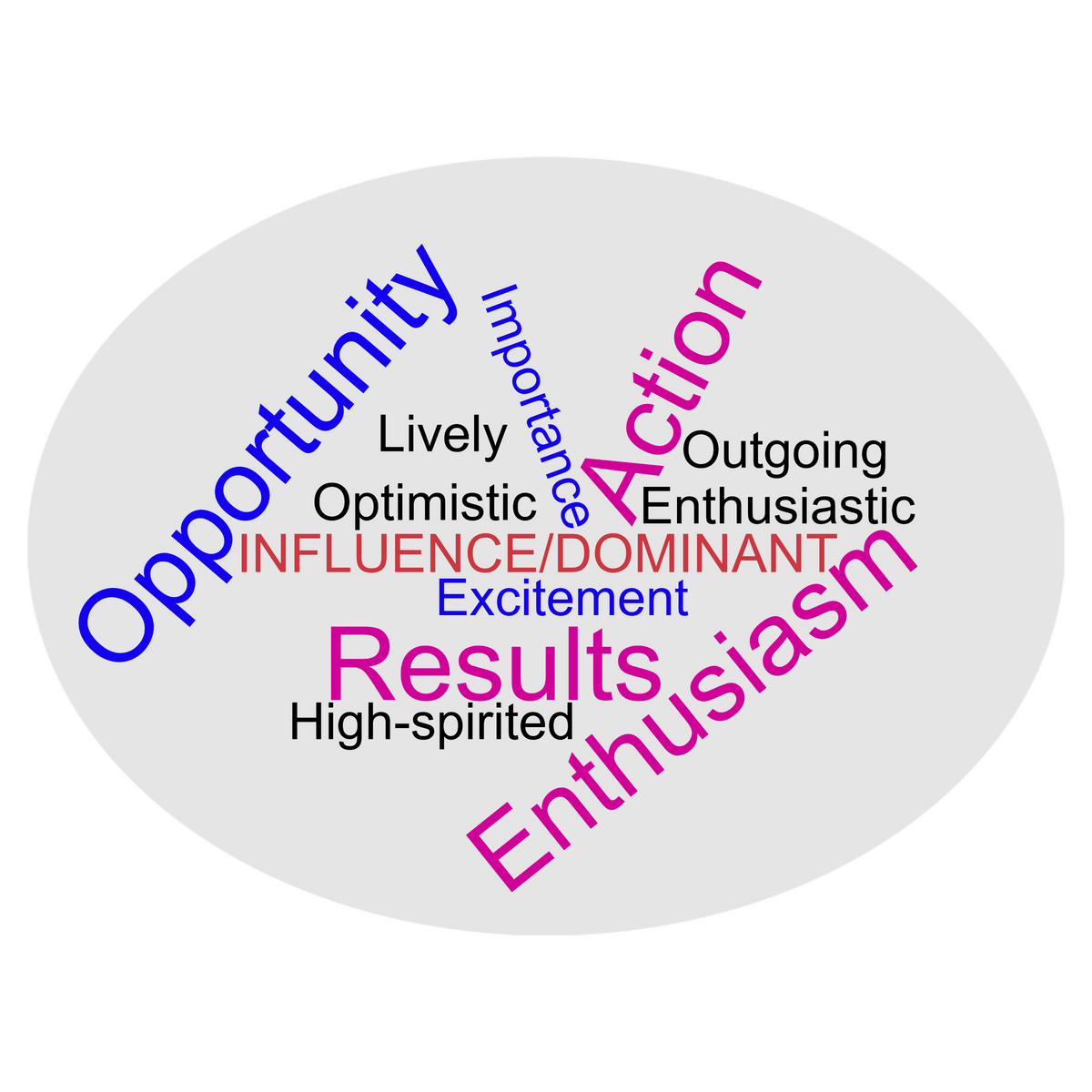 DiSC® - Understanding the iD (Influence / Dominant) Style ...