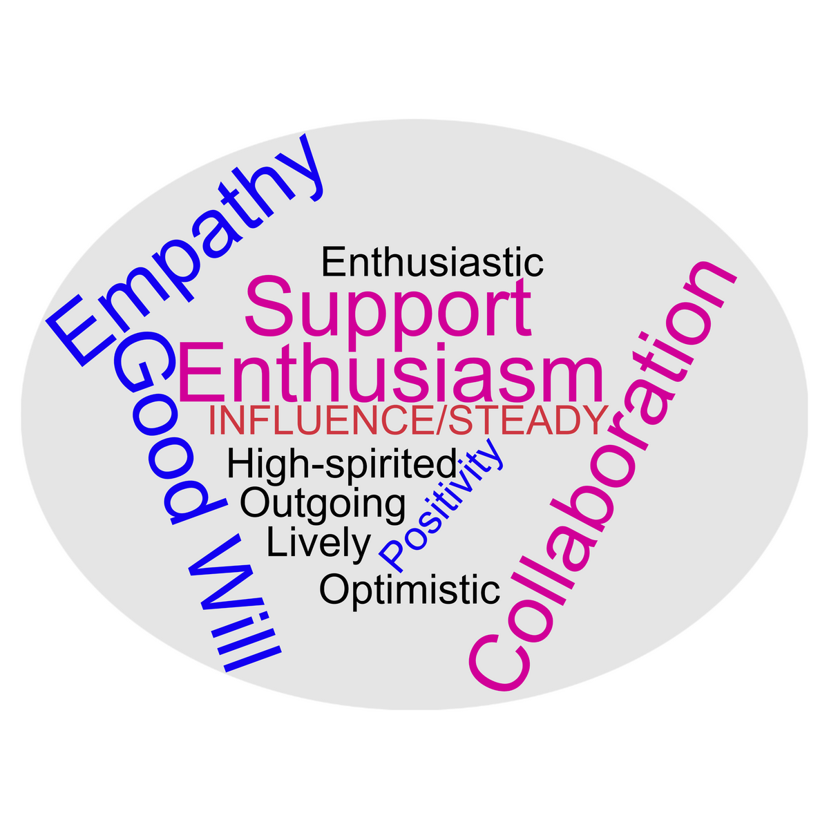 DiSC® - Understanding the iS (Influence / Steady) Style – TrainingLocation