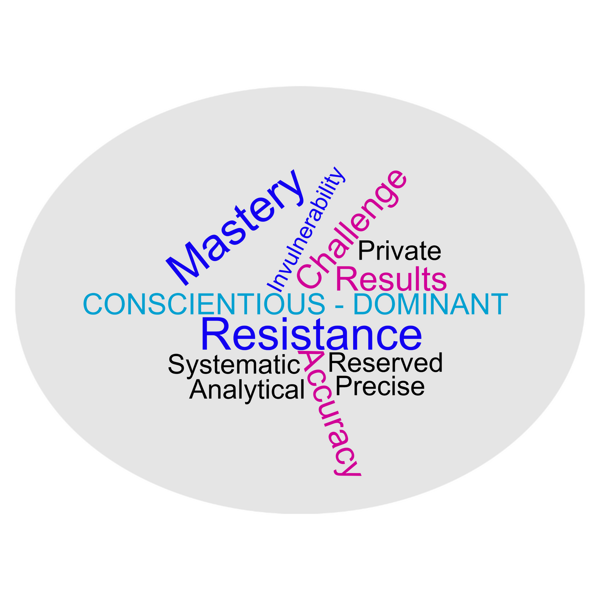 DiSC® - Understanding the CD (Conscientious / Dominant) Style ...