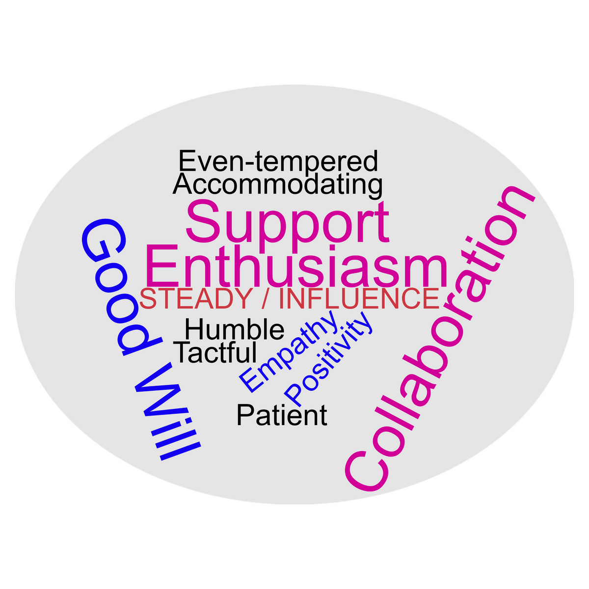 DiSC® - Understanding the Si (Steady / Influence) Style – TrainingLocation